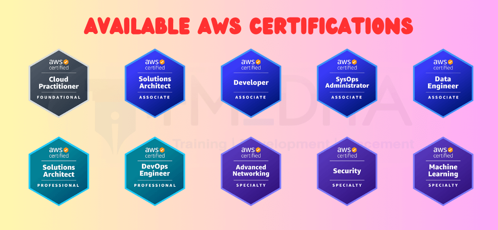 Your Guide to AWS Certification Cost - AWS Certification Price